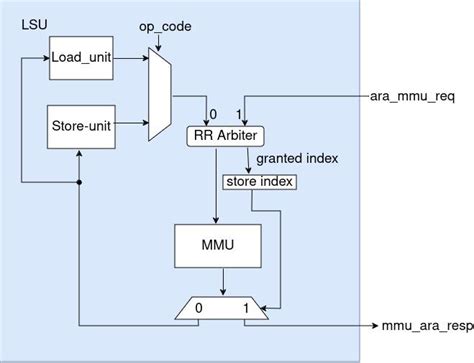 Integrating Virtual Memory In Ara A Risc V Vector Coprocessor A Milestone For Linux