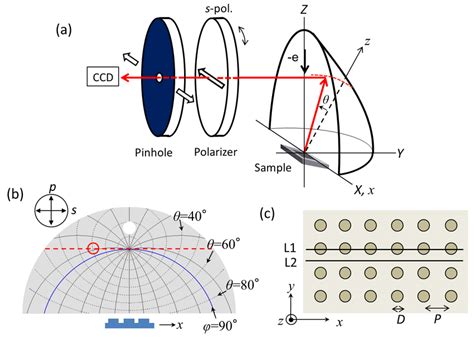 A Setup For An Angle Resolved Measurement And B Angular Map In A