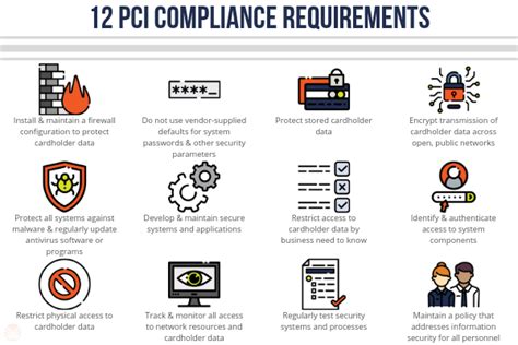 The 12 Pci Dss Requirements Compliance Checklist 55 Off