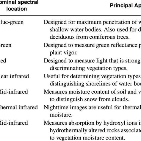 Thematic Mapper Spectral Bands Download Table