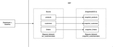 Yi Ai On Linkedin Implementing Scd Type 2 Data Acquisition Pipelines