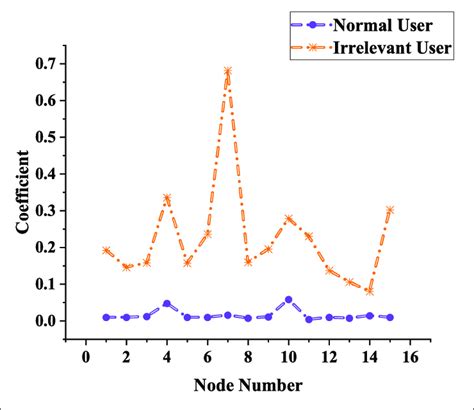 Distinguishing Ability Of Network Representation Learning Method For