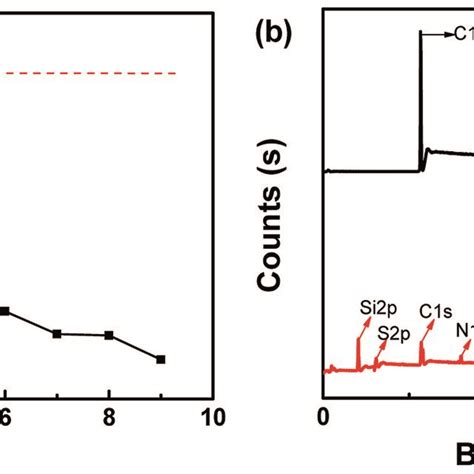 A The Zeta Potential Of Sio2 Nanospheres At Different Ph Values B