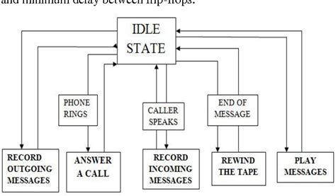Figure 1 From A Novel Approach For Multi Domain Clock Skew Scheduling