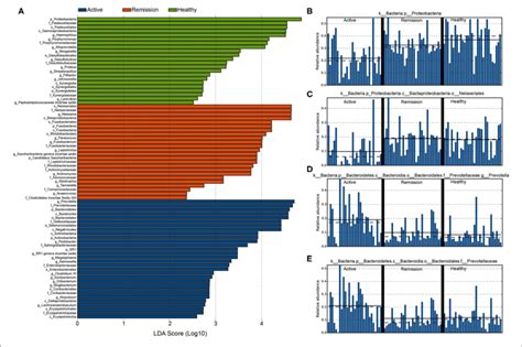 Differentially Abundant Taxa Identified Among The Three Categories Of