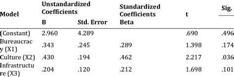 Unstandardized Regression Models And The Standardized Factors Affecting