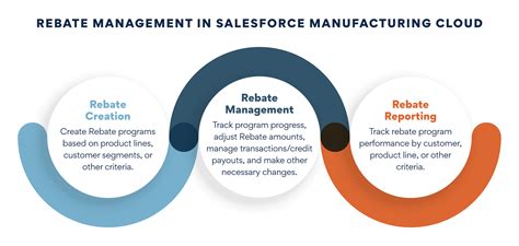 Understanding Rebate Management In Salesforce Manufacturing Cloud