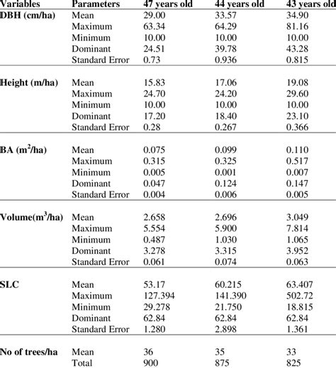 Summary Of Tree Growth Variables For Nauclea In The Study Area Download Scientific Diagram
