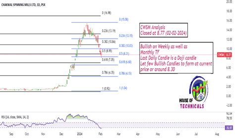 Cwsm Stock Price And Chart — Psxcwsm — Tradingview