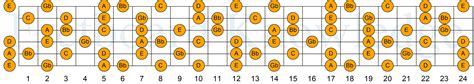 C D E Gb A Bb Fretboard Knowledge C D E Gb A Bb Fretboard Knowledge