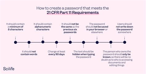 What Is 21 Cfr Part 11 Compliance Scilife