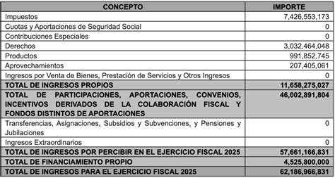 Aprueba Legislatura La Ley De Ingresos Y Presupuesto De Egresos 2025