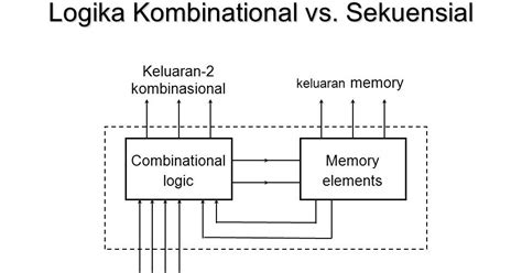 Rangkaian Logika Sekuensial Sistem Digital
