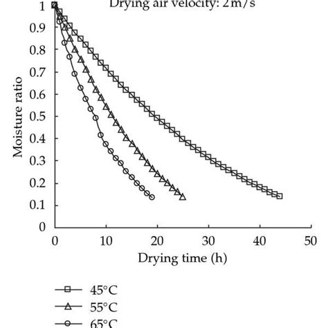 The Experimental Drying Rate At Different Drying Temperatures Under Download Scientific Diagram