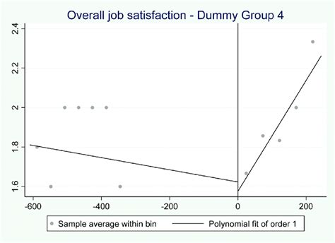 Regression Discontinuity Plot For Overall Job Satisfaction In Dummy