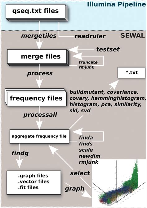 Sewal Pipeline For Sequence Analysis Sewal Currently Reads Qseq Txt
