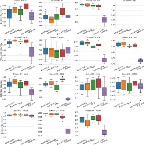 Boxplot With The Balanced Accuracy Obtained By Auto Cve With