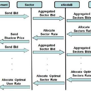 Resource Allocation Stage Diagram This Illustration Only Depicts Download Scientific Diagram
