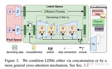 High Resolution Image Synthesis With Latent Diffusion Models 知乎