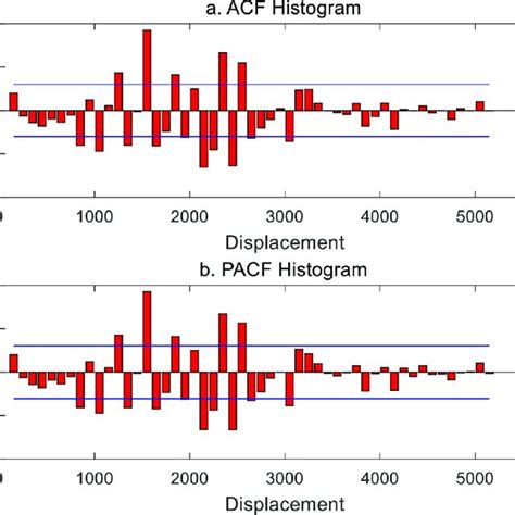 spatial autocorrelation function and partial autocorrelation function