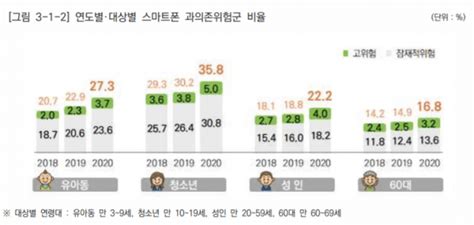 하루종일 폰만 보려는 아이들스마트폰 중독 어떻게 할까 ZDNet korea
