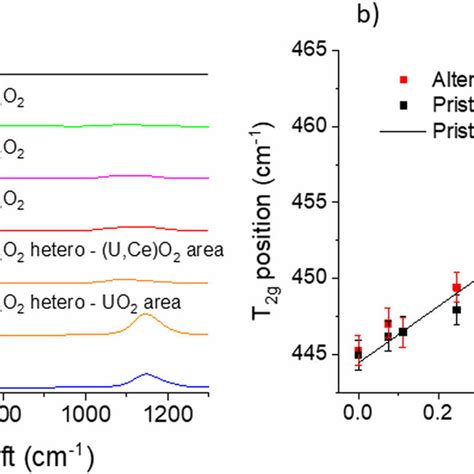 Raman Spectra Of The Prepared Samples A Raman Spectra Of Pure Uo 2