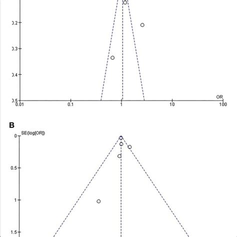 A Forest Plot Meta Analysis B Forest Plot Meta Analysis