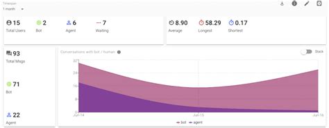Analysing Bot To Human Hand Off Interactions Ise Developer Blog
