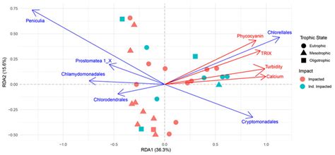Non Metric Multidimensional Scaling Ordination Within Two Dimensions