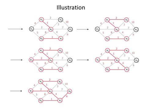 Graph Algorithms Terminology Topological Sort Shortest Path Algorithms