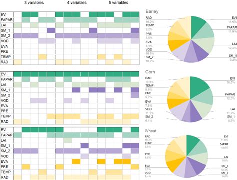 Tables Show The Best Combinations Of Input Variables Per Crop