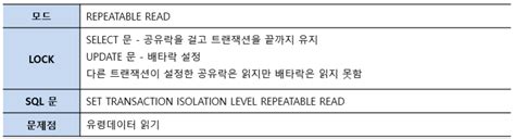 Spring에서 Transaction에 대해 기록보관소📦
