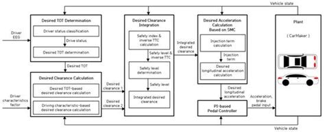 Development Of An Integrated Longitudinal Control Algorithm For Autonomous Electronics Mdpi