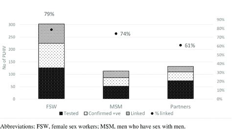Linkage To Care Of Recipients Who Tested Hiv Positive Through Use Of