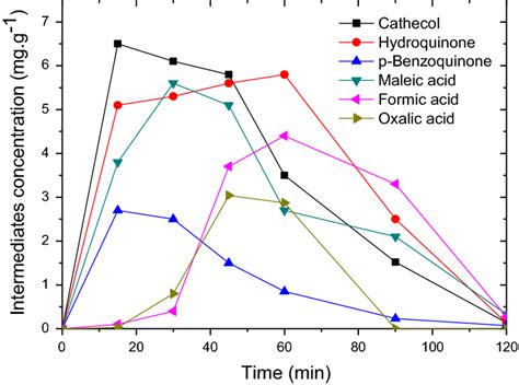 Profile Of Intermediates Concentration At Optimized Conditions