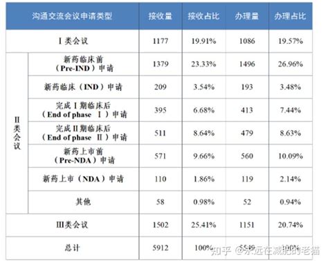 从2023年药审报告能看到什么？沟通交流专题 知乎