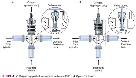 Anesthesia Flow Control Circuits