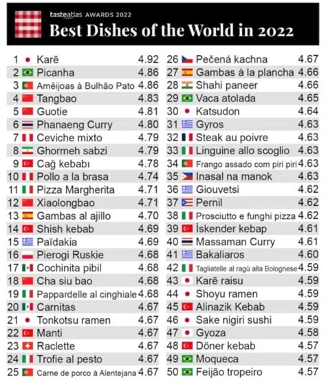 【面白すぎる】世界の伝統料理ベスト100、日本の「カレー」が1位に 幸せのネタ帳