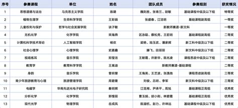 我校在第五届全国高校教师教学创新大赛广东分赛中再获佳绩华南师大新闻网