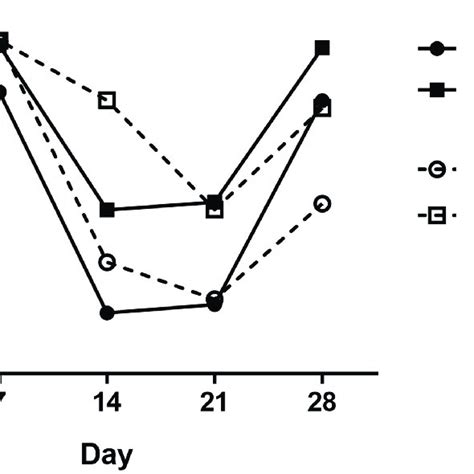 Activation Marker Expression During Cell Culture The Frequency Of Cd69