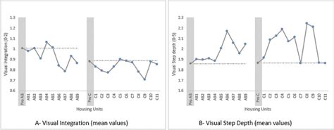 the spatial analysis values for basic and transformed layouts
