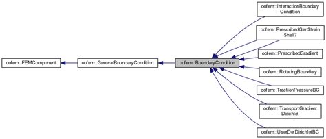 OOFEM Oofem BoundaryCondition Class Reference