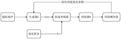 Flow Data Generation Method Device And System Based On Improved Dcgan Model Eureka Patsnap