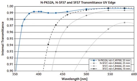 Measuring Transmittance Of Optical Materials Szlaser