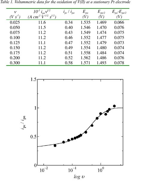 Plot Of The Ratios Of The Cyclic Voltammetric Anodic To Cathodic Peak