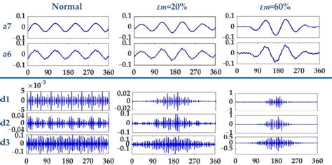 The Results Of Wavelet Decomposition Of Tangential Air Gap Flux Density Download Scientific