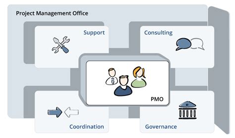 What Is A Project Management Office Pmo Microtool