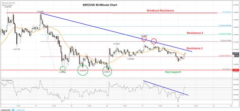 Ripple Xrp Price Analysis Primed For More Gains Blockonomi Ripple