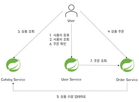 Github Mangchhe Spring Cloud Tutorial