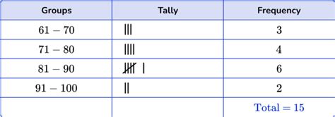 Frequency Table Math Steps Examples And Questions